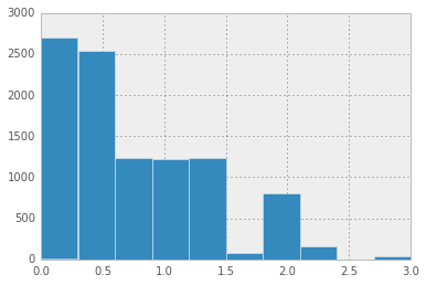 Some easy statistics: Bootstrap confidence intervals